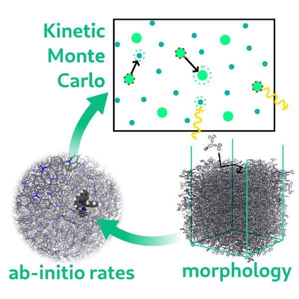 INT- Research - Multiscale Materials Modeling